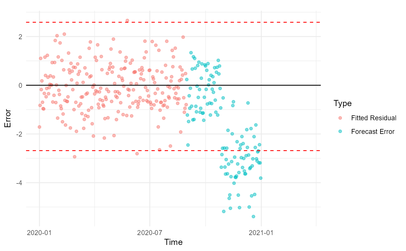 Produces diagnostic visualizations — plot_extreme_analysis_uni • cropguard